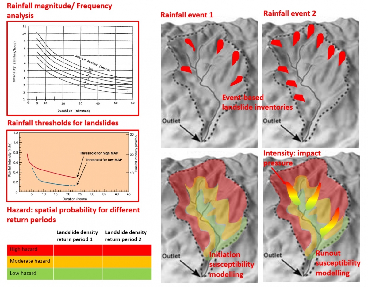 2.1 Introduction to hazards